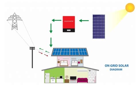 Differences Between On Grid And Off Grid Solar Systems Maxbo Solar