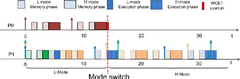 Figure 2 From Considerations On Combining Vestals Mixed Criticality Task Model And The