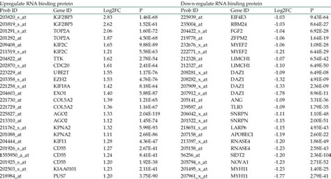 51 Differentially Expressed Rna Binding Proteins Download Scientific