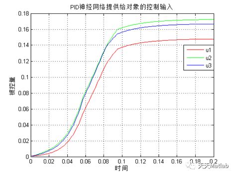 【pid优化】基于粒子群算法结合bp神经网络优化pid控制附matlab代码 阿里云开发者社区