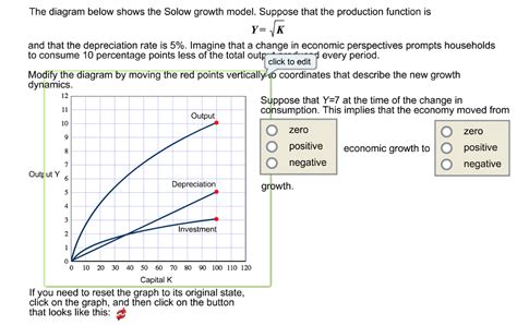 Solved The Diagram Below Shows The Solow Growth Model