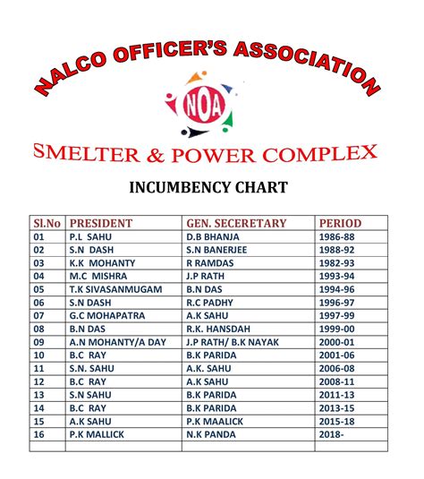 Noa Incumbency Chart Welcome To Nalco Officer Association