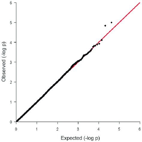 q q plot of observed p values against expected p values download