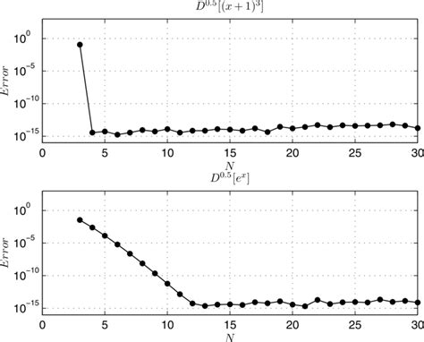 Accuracy Of The 05 Order Legendre Spectral Derivative For Two