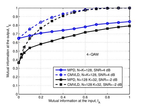 exit curves of 1 proposed mpd and 2 combination of mpd and variable
