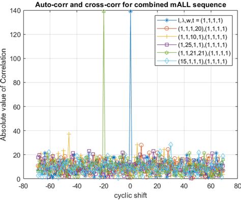 Periodic Correlation Of Mall Sequenceswe Represent The Download Scientific Diagram