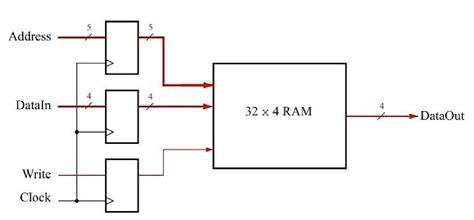 Solved Implement The Modified 32 X 4 Ram Module Shown In Systemverilog