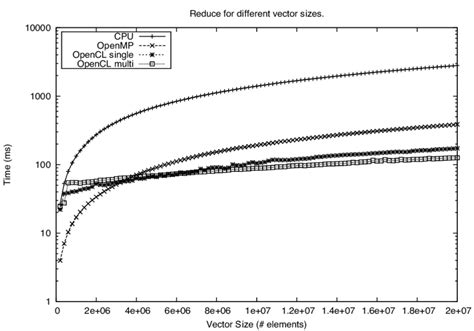 1 Execution Of Vector Sum Computation With Different Implementations