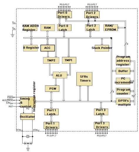 Main Features Of 80c51 87c51 And 80c31 Microcontrollers Microsystems