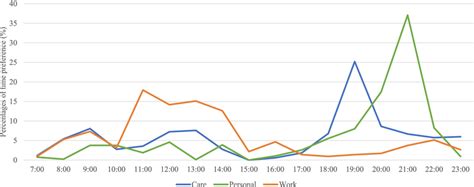 Time Preference Throughout The Day N 100 Download Scientific Diagram