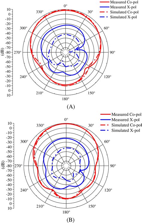 Simulated And Measured Radiation Pattern A H‐plane At 1 Ghz B