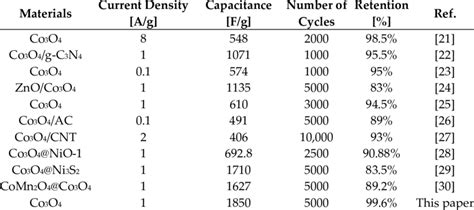 The Capacitance Properties Of The Synthetic Materials In This Download Scientific Diagram