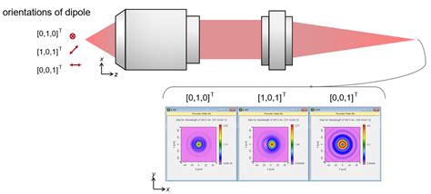 Psf Of A Dipole Source By A High Na Microscopy System