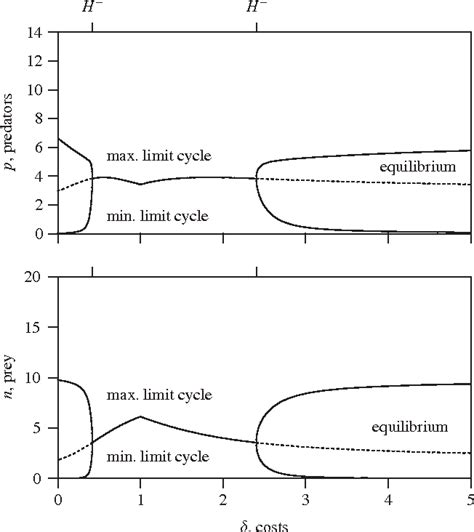 Figure 3 From Bifurcation Analysis Of A Predator Prey Model With