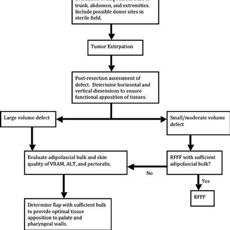 Algorithm For Flap Selection In Total Glossectomy With Laryngeal Download Scientific Diagram