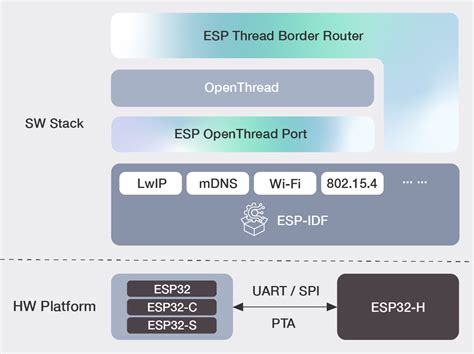 乐鑫 Esp32 H2 Soc 与 Thread Sdk 通过 Thread 130 认证 哔哩哔哩