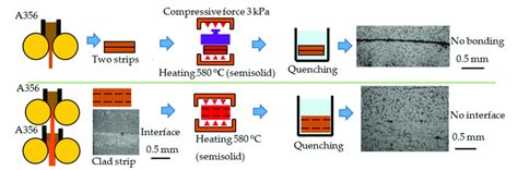 Heating Of Two Stacked A356 Strips With Compression And Three Layer