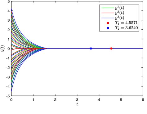 Figure 1 From Fixed Preassigned Time Synchronization Of Complex