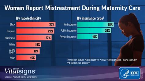 One In 5 Women Reported Mistreatment While Receiving Maternity Care Cdc Online Newsroom Cdc