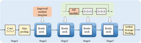Improved 3d Resnet18 Network Structure Download Scientific Diagram