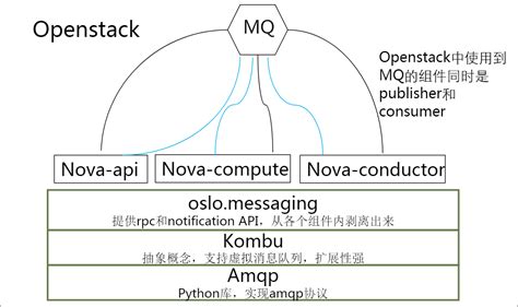 [云计算]openstack Rabbitmq Skybiubiu 博客园
