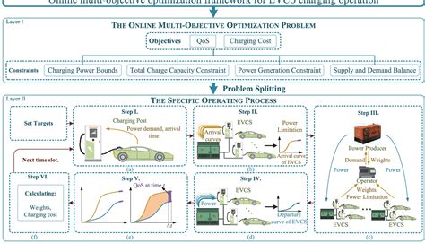 Figure 1 From Online Multiobjective Optimization For Electric Vehicle Charging Station Operation