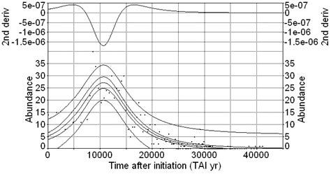 B The Cauchy Lorentz Trend Line Fitted To The Cheam Oscillogram Of A