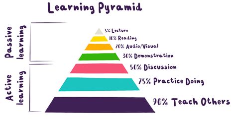The Learning Pyramid Plush And Nuggets Learning Pyramid