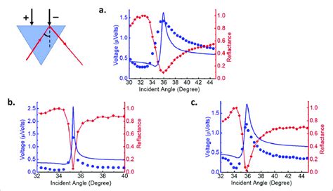 Photon Drag Voltage Circular Points Spr Square Points With Line