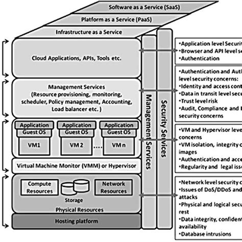 Pdf Security Issues In Distributed Computing System Models