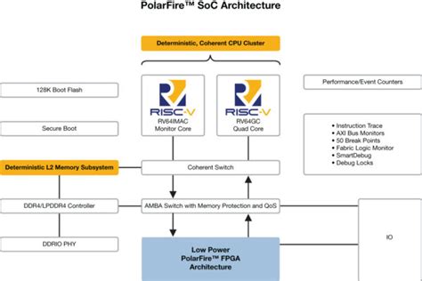 Fpga Soc à Architecture Risc V