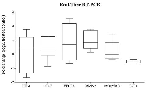 Box Plot Analysis Of Hif 1α Ctgf Vegfa Mmp 2 Cathepsin D And E2f3 Download Scientific