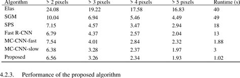 Error Comparison Of Disparity With Different Algorithms Kitti 2015