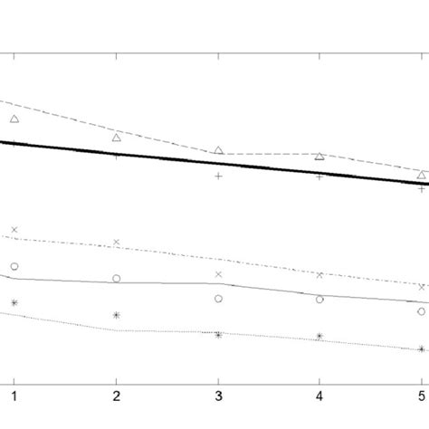 Pdf Linear Vs Nonlinear Regression Models In Psychology And Life