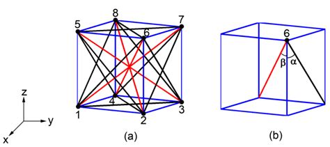 1 A The Configuration Of The Essential Msm Cube Showing The Point Download Scientific