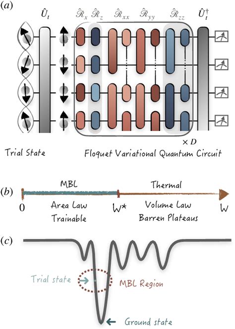 Figure 1 From Exploiting Many Body Localization For Scalable