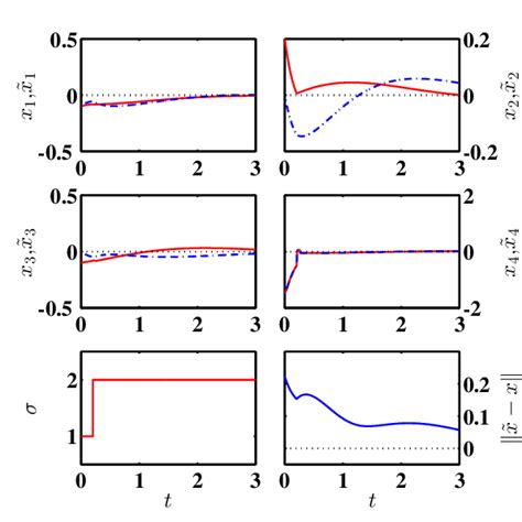 Luenberger Observer Behavior Real State Continuous Line Observed Download High Quality
