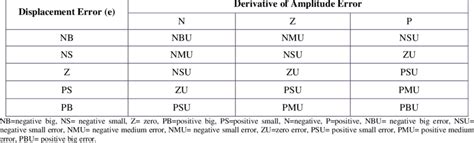 Rule Base Design For Fuzzy Logic Controller Download Scientific Diagram