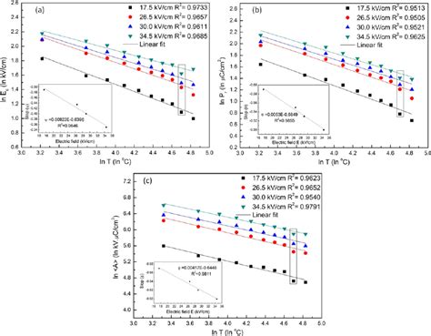 Hysteresis Scaling Relation Logarithmic Plots Of A Coercive Electric Download Scientific