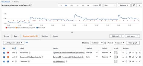 Dynamodb Consumedwritecapacityunits Vs Consumed Cloudwatch Metrics For