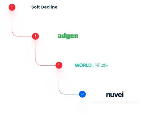 Smart Routing And Cascading Prevent Declined Transactions
