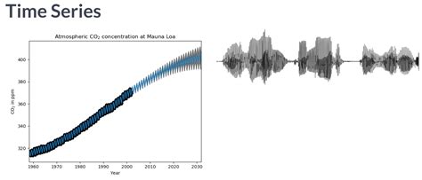 Machine Learning For Time Series Data In Python From Datacamp Way To