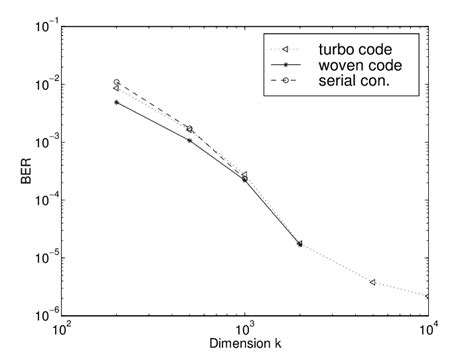 9 Coding Gain Depending On The Code Rate Download Scientific Diagram