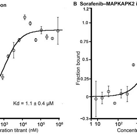 Interactions Of Sorafenib With Pkcη And Mapkapk2 A Binding Curve Of