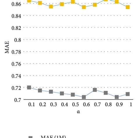 Statistical Graph Of The Effect Of α On The Prediction Accuracy Of This