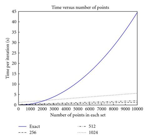 A Shows The Run Time Comparisons Between Direct Computation And The