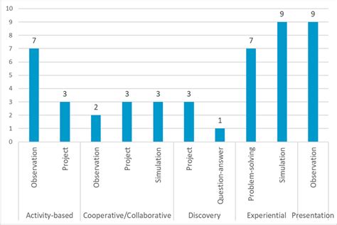 Instructional Models Strategies And Techniques Combinations For Stem Fields Download