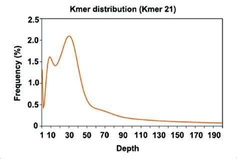 Kmer Distribution Of The Genome Survey Result The X Axis Shows The Download Scientific