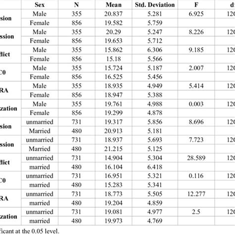 Shows The Results Of The T Test Between MSFES Subscales Sex And Marital Download Scientific