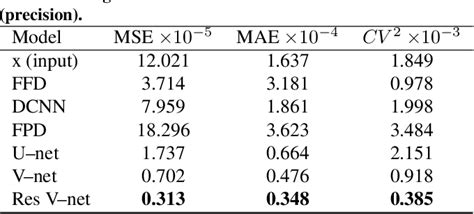 Table 1 From Deep Neural Network For Fringe Pattern Filtering And Normalisation Semantic Scholar